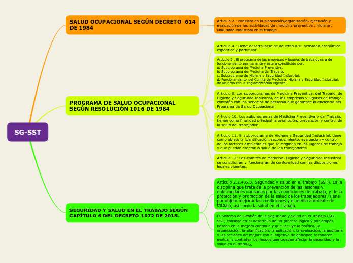 SG-SST Gladys Chicangana - Mind Map